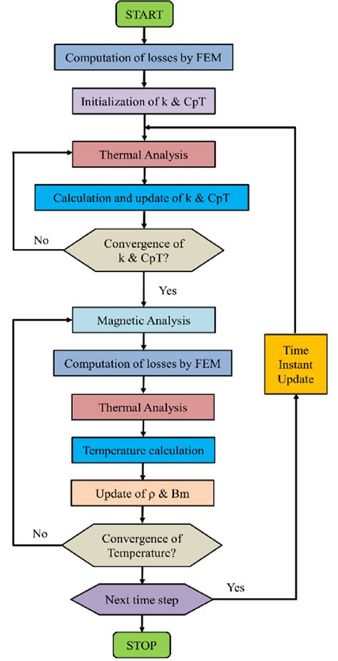 The Flowchart Of The Proposed 3 D Coupled Thermal Magnetic Analyses As Download Scientific