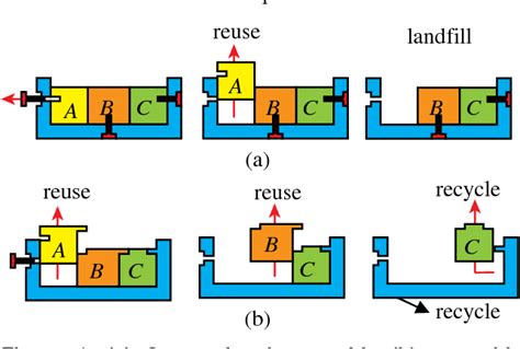 Figure 1 From Design For Optimal End Of Life Scenario Via Product Embedded Disassembly