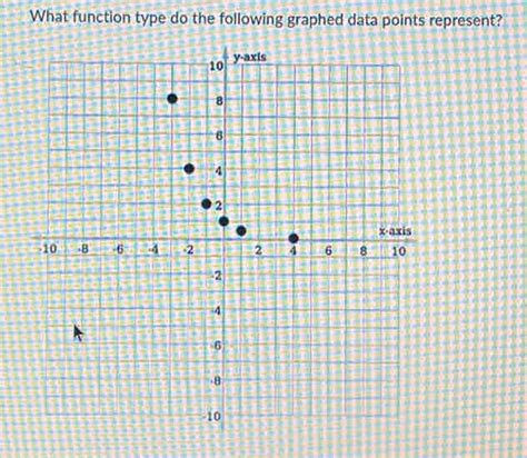 Solved What Function Type Do The Following Graphed Data Points