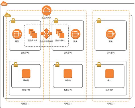 在线 Aws 架构图软件