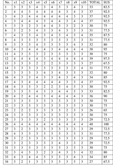 Table 3 From Perceived Usability Evaluation Of Tiktok Shop Platform Using The System Usability