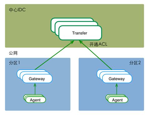 GitHub open falcon archive gateway Falcon多数据中心时提供数据路由功能