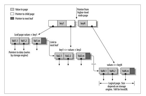 Reyhane Ebrahimi On Linkedin Databaseoptimization Mysql Indexes