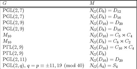 Table 1 From Maximal Subgroups Of Almost Simple Groups With Socle Psl2q Semantic Scholar