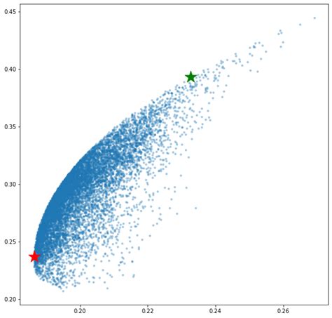 Portfolio Optimization With Python Using Efficient Frontier With Practical Examples Machine