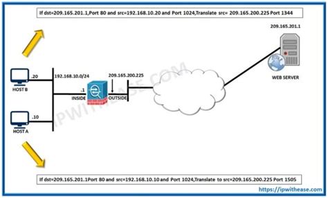 Top CCNP Security Interview Questions IP With Ease