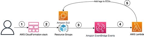 Create Event Driven Workflow With Aws Resource Groups Lifecycle Events Aws Cloud Operations Blog