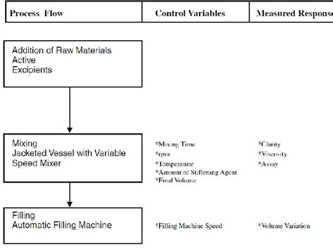 A SEMINAR ON PROCESS VALIDATION OF OINTMENTCREAM FORMULATION