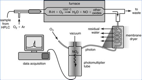 Types Of HPLC Detectors PharmaSciences
