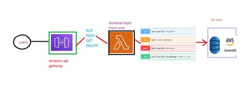 The Power Trio — Dynamodb Rds And Api Gateway Explained With Python Deployment Use Case By