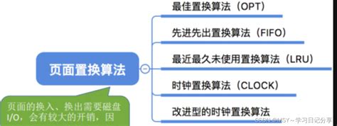 《操作系统a》期末考试复习题——大题51 62（手写笔记）在一个虚拟分页系统中页面大小为16b Csdn博客