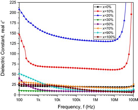 Variation Of The Real Part ε′ Of Dielectric Constant For 1−x