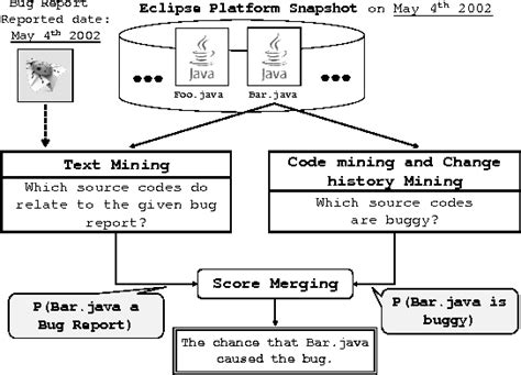 Figure 1 From Locating Source Code To Be Fixed Based On Initial Bug