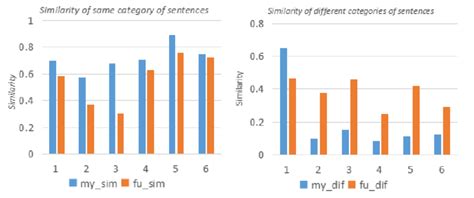 Similarity Comparison In Agent Dataset Download Scientific Diagram