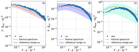 Wes Floating Wind Turbine Motion Signature In The Far Wake Spectral Content A Wind Tunnel