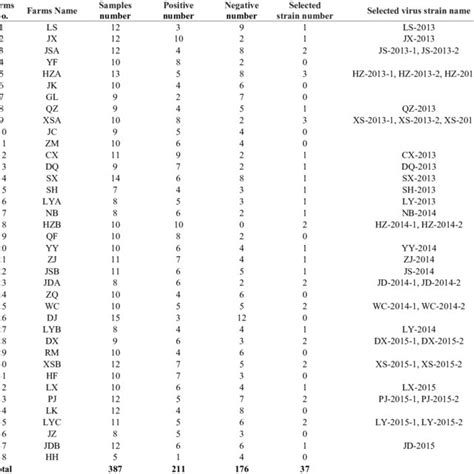 The Pedv Positive Negative Sample Number And 37 Epidemic Pedv Strains Download Scientific
