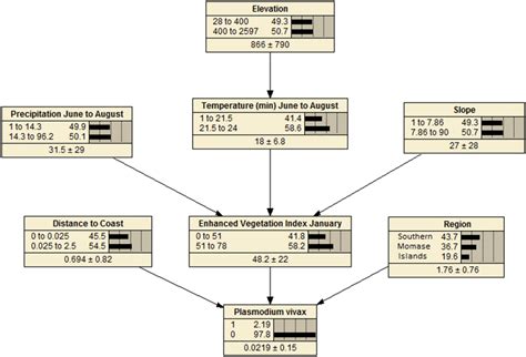 Bayesian Decision Network Showing Associations Of Environmental