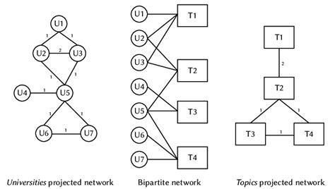Illustrative Example On The Creation Of Networks Of Edtech Topics And Download Scientific