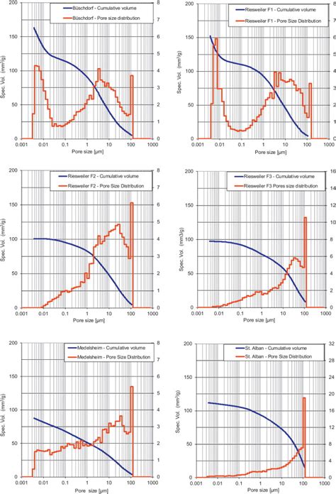 Pore Size Distribution And Total Cumulative Pore Volume Of The