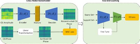 Figure 1 From Autosen Improving Automatic Wifi Human Sensing Through Cross Modal Autoencoder
