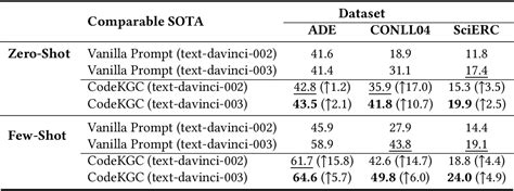 Table 2 From Codekgc Code Language Model For Generative Knowledge