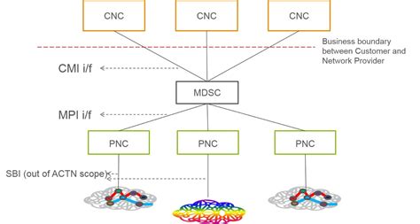 Transport Aspects Of Network Slicing Existing Solutions And Gaps IEEE Software Defined Networks