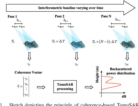Figure 1 From Coherence Based Geosynchronous Sar Tomography Employing Formation Flying System