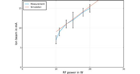 Extracted Ion Beam Current As Function Of The Rf Power In Comparison To Download Scientific