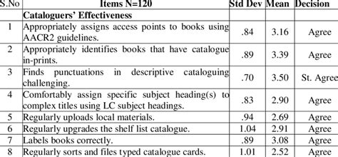 Cataloguers Job Performance In Cataloguing And Classification Download Scientific Diagram