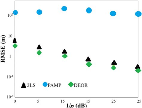 wireless sensor localization based on distance optimization and