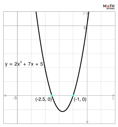 Finding X And Y Intercepts Of A Parabola Examples And Diagrams