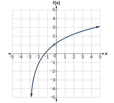 Graphing Transformations Of Logarithmic Functions College Algebra