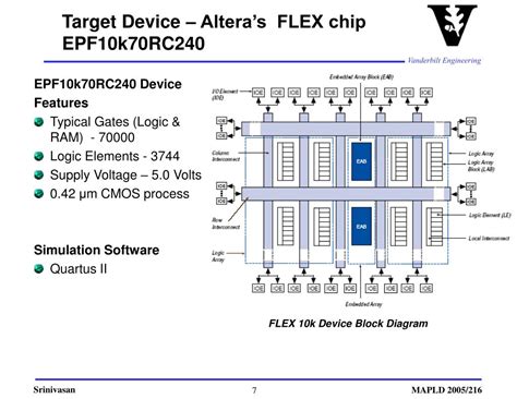 Ppt Evaluation Of Error Detection Strategies For An Fpga Based Self Checking Arithmetic And