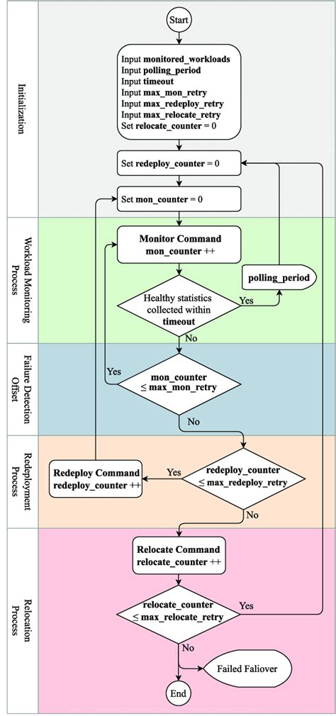 Proposed Monitoring And Failover Process Flowchart Download