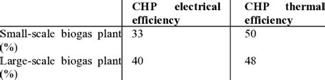 Efficiency And Electricity Input For Chp Generation From Biogas [27 Download Scientific