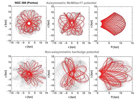 Three Dimensional Orbits Of Globular Cluster Ngc 288 In The Download Scientific Diagram