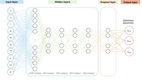 Artificial Deep Neural Network Modeling Of Solar And Atmospheric