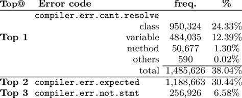 Top 3 Of The 3905444 Compilation Errors Download Scientific Diagram