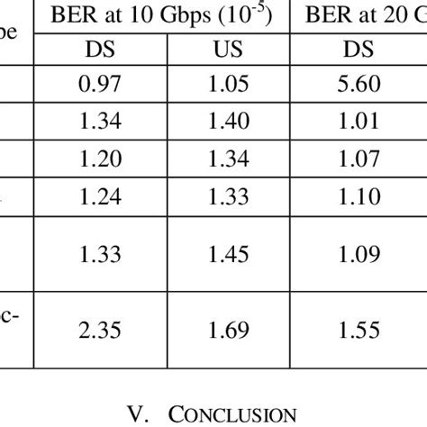 Quality Factor For Different Pulse Shapes At 10 Gbps At The Download Scientific Diagram