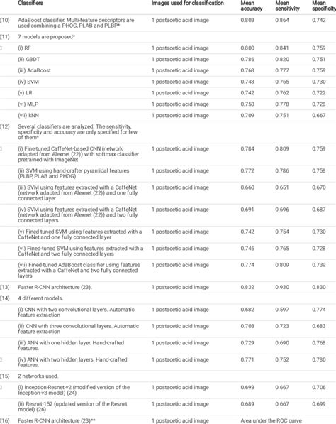 Algorithms Description Images Used For Classication And Performance
