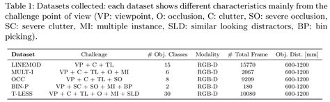 Datasets Comparison 6d Pose Estimation Datasets