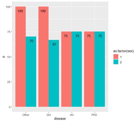 R Joint Percentages In Barplot Ggplot Stack Overflow