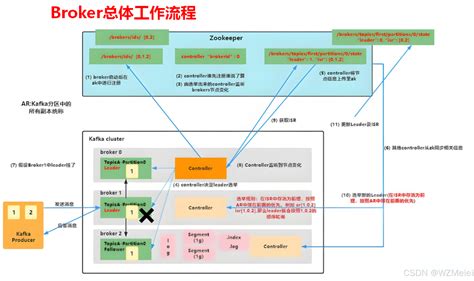 Kafka Broker 总体工作流程kafkabroker之间如何通信 Csdn博客