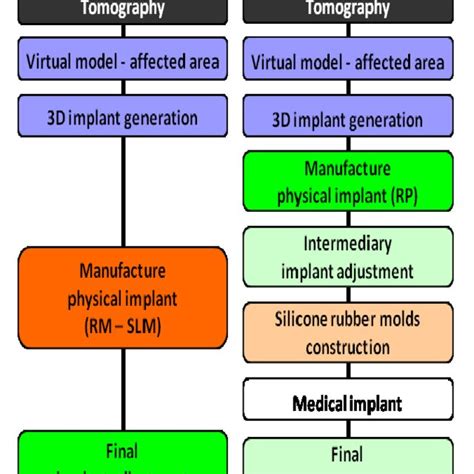 Comparation Between Slm And Sls Methods For Manufacture The Custom Download Scientific Diagram