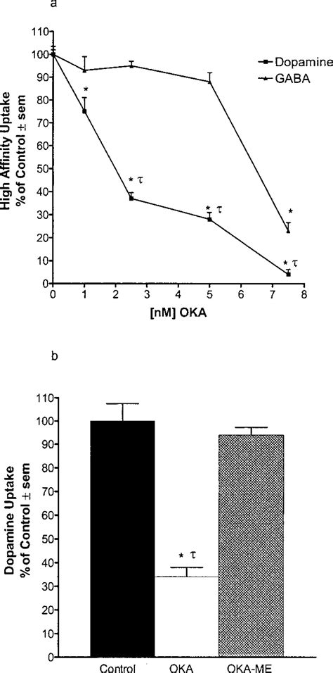 Differential Sensitivity Of Mesencephalic Neurons To Inhibition Of
