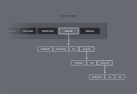 Auto Api Explained