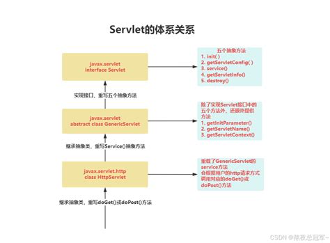 Servlet学习详解 基本涵盖所有servlet知识点 Csdn博客 Servlet学习详解 基本涵盖所有servlet知识点 Csdn博客