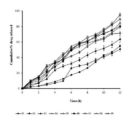 in vitro dissolution profiles of the floating microbeads download