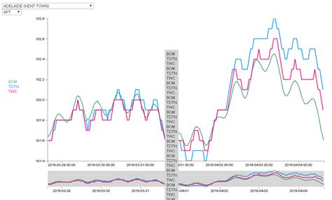 D3js D3 Display Text On Mousemove Old Text Doesnt Go Away Stack Overflow