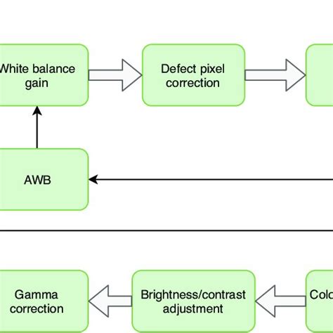 Representative ISP Pipeline Download Scientific Diagram